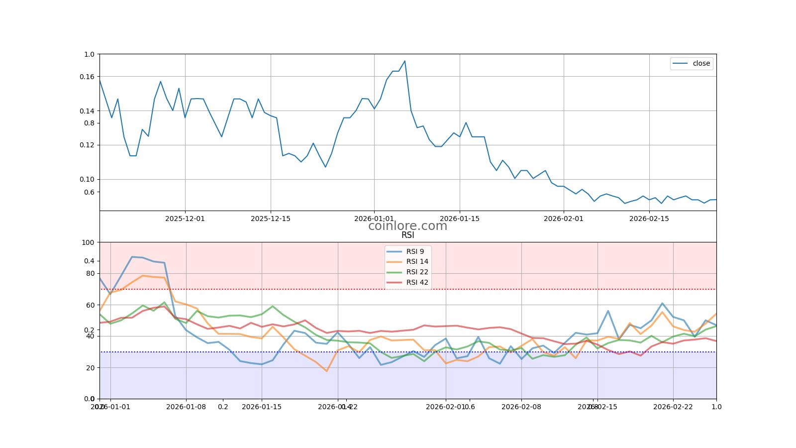 EtherPOS RSI indicator