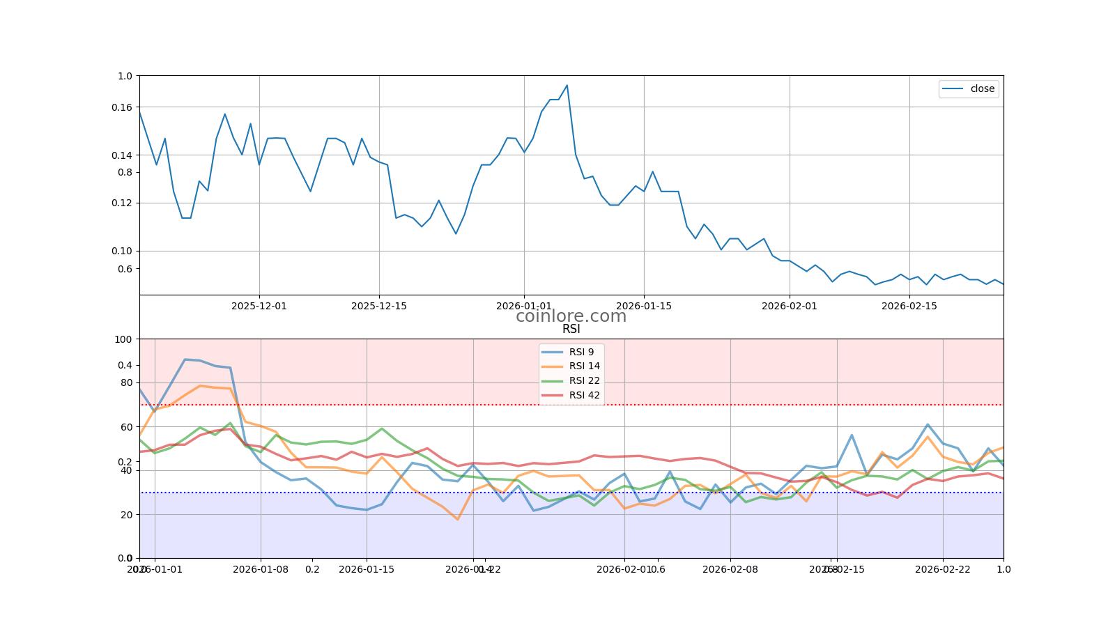 EtherPOS RSI indicator