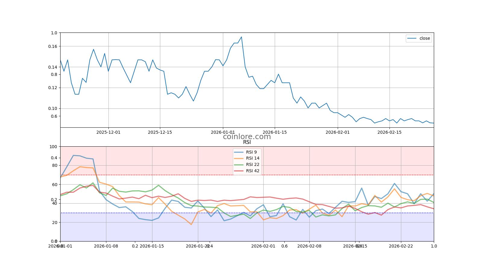 EtherPOS RSI indicator