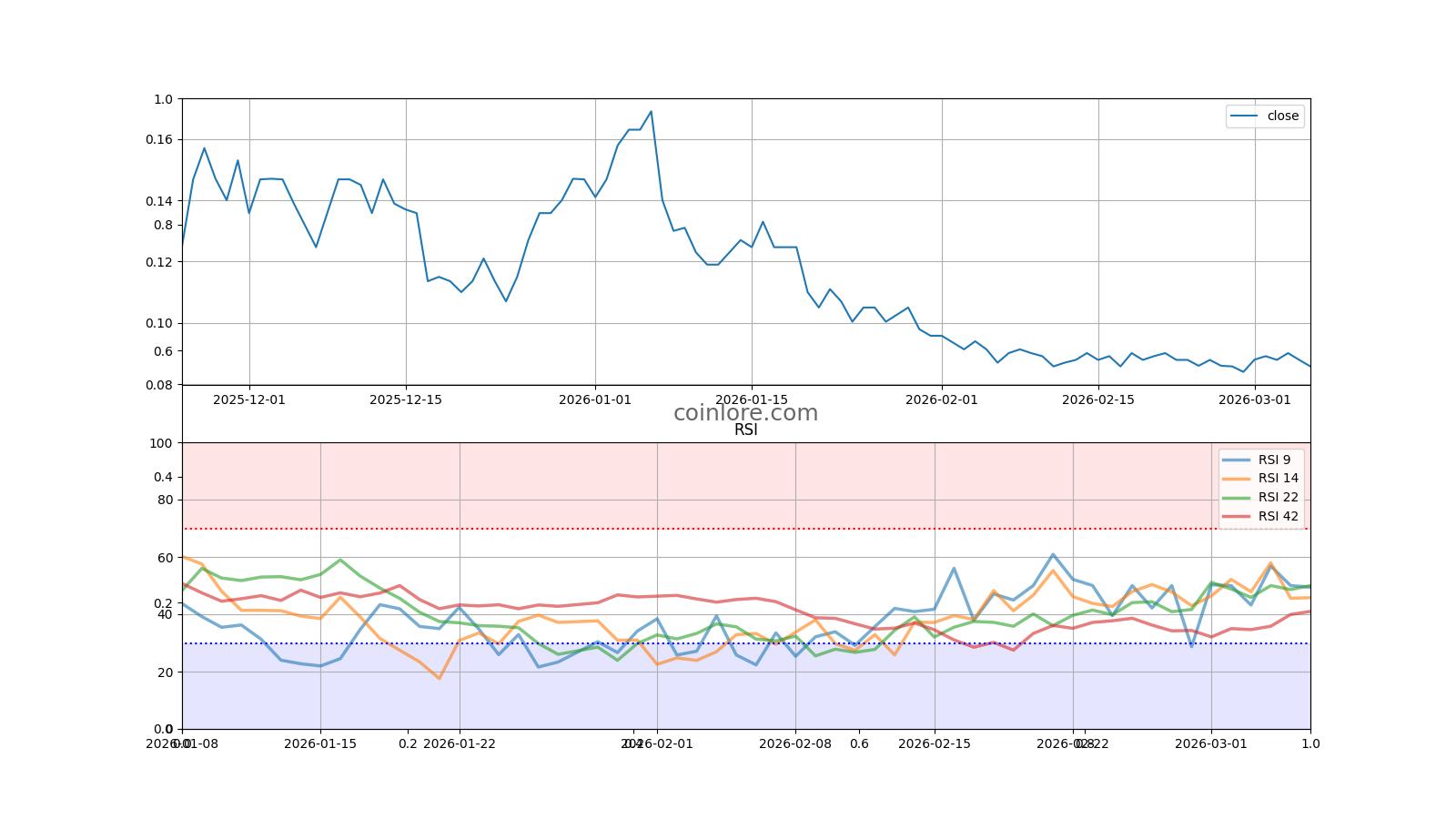 EtherPOS RSI indicator