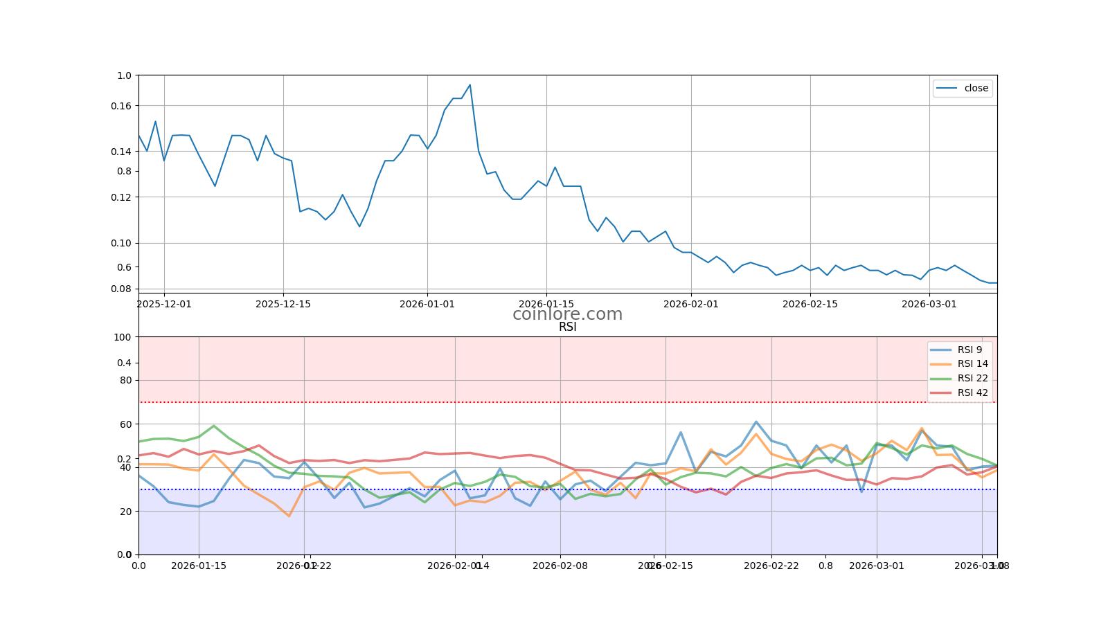 EtherPOS RSI indicator