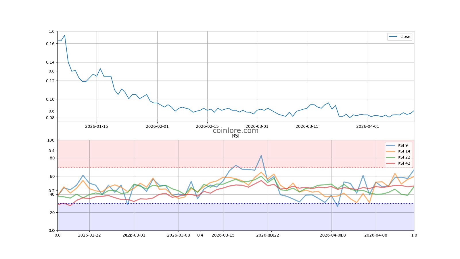 EtherPOS RSI indicator