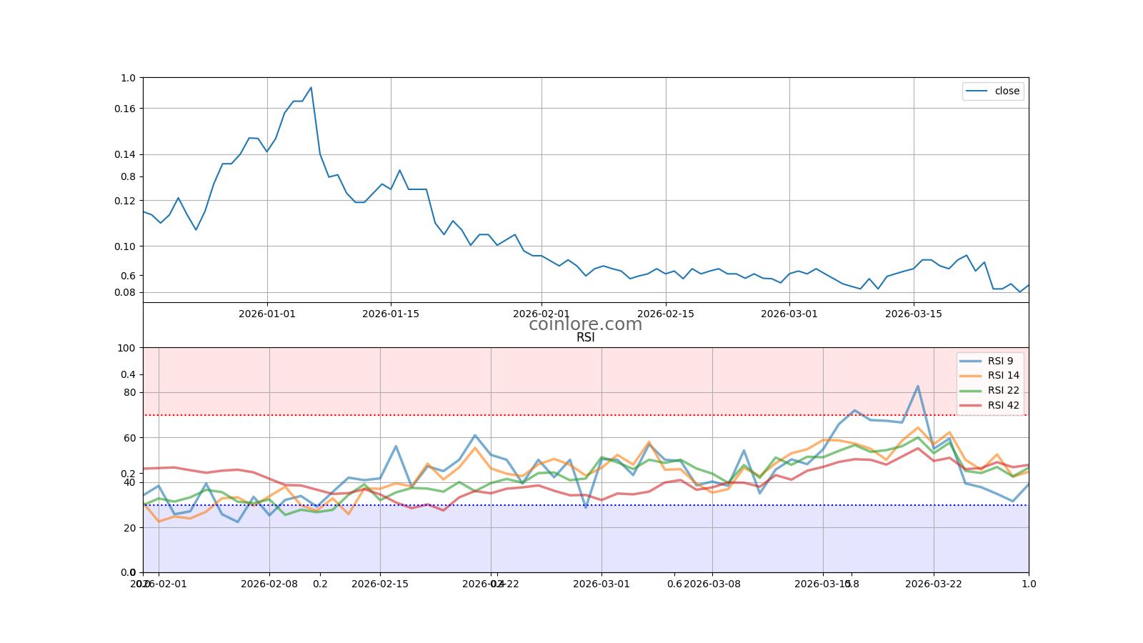 EtherPOS RSI indicator