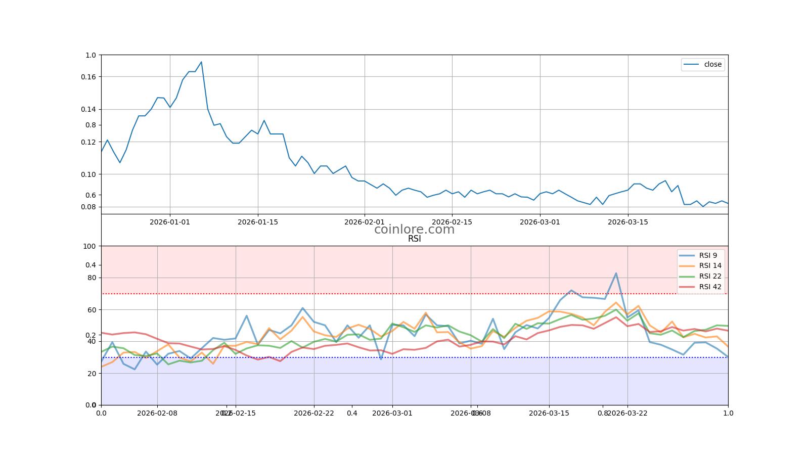 EtherPOS RSI indicator