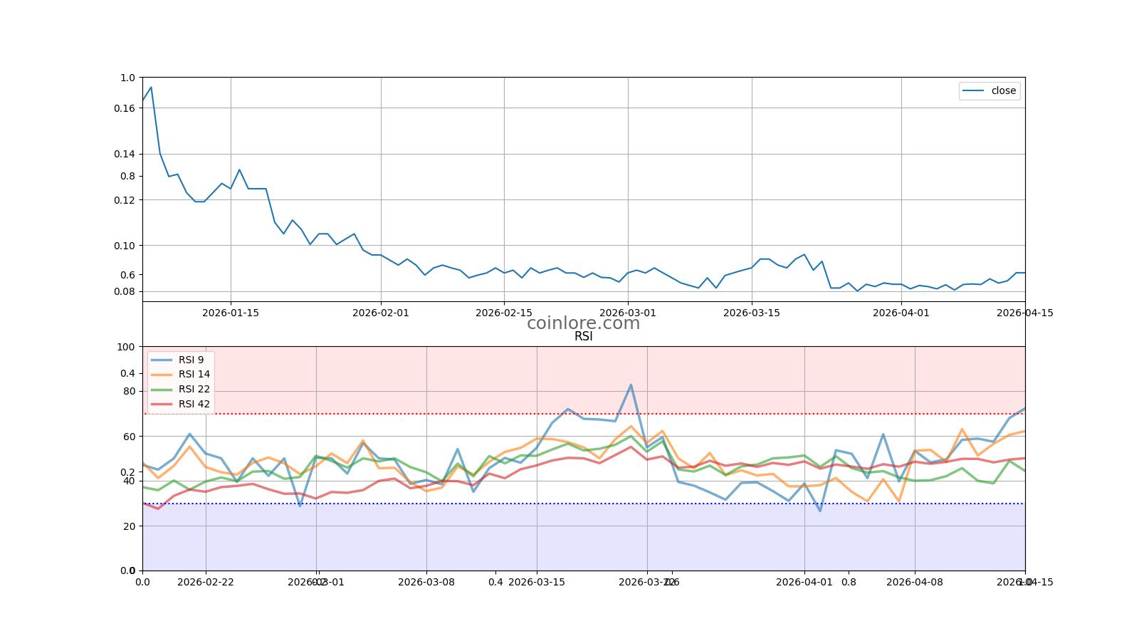 EtherPOS RSI indicator