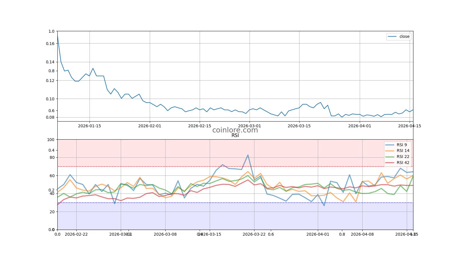 EtherPOS RSI indicator