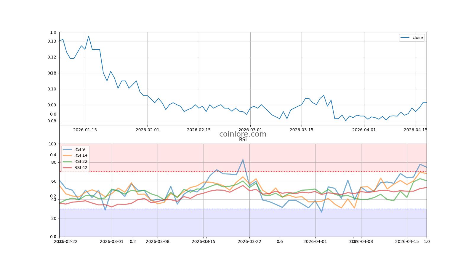 EtherPOS RSI indicator