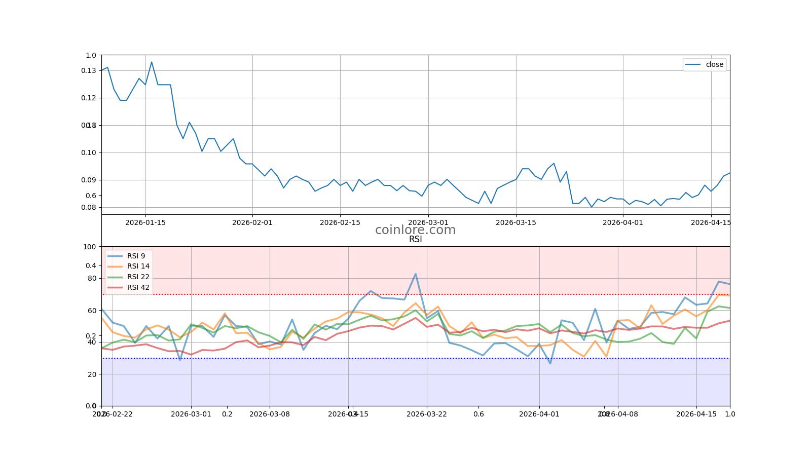 EtherPOS RSI indicator