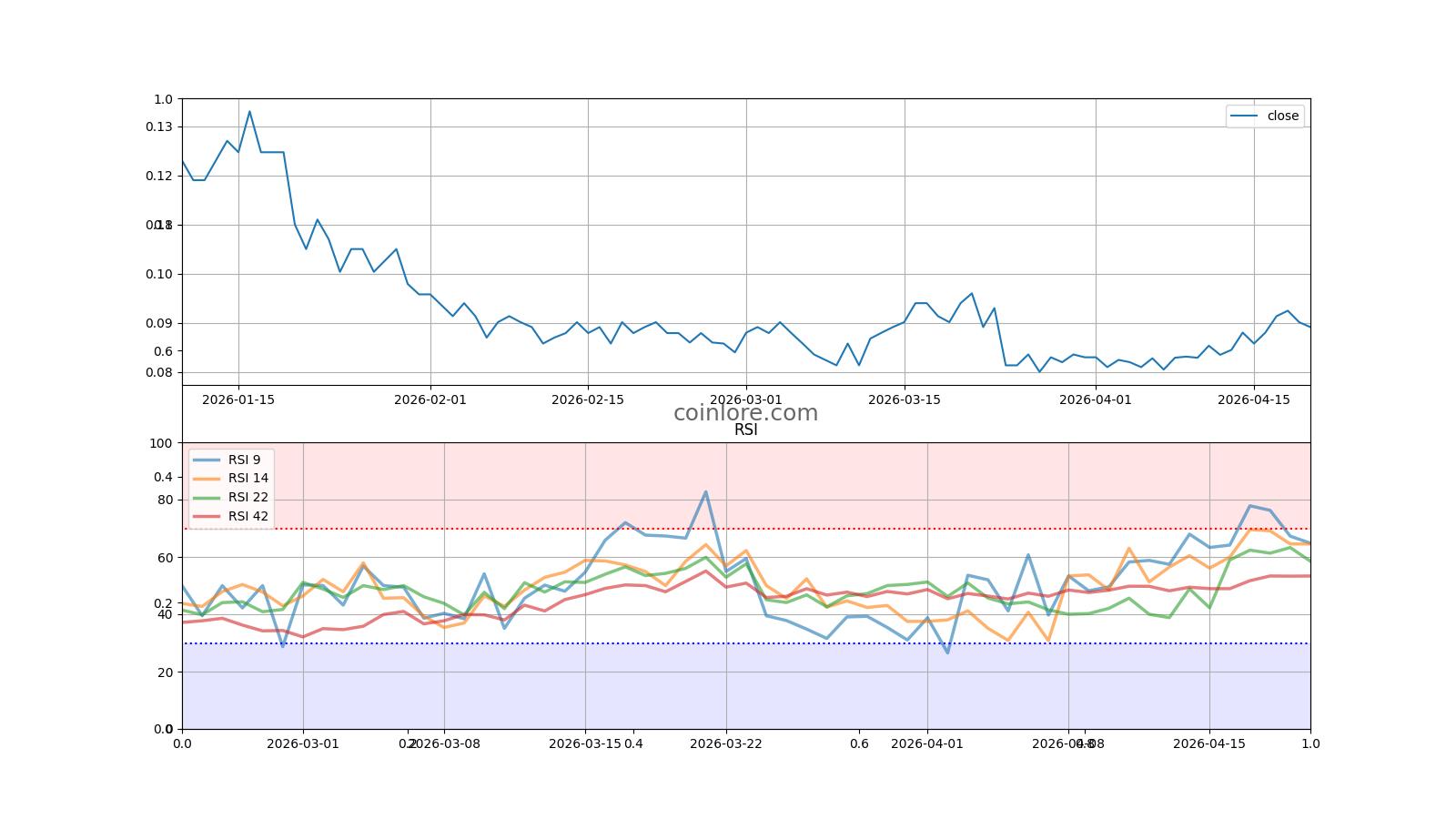 EtherPOS RSI indicator