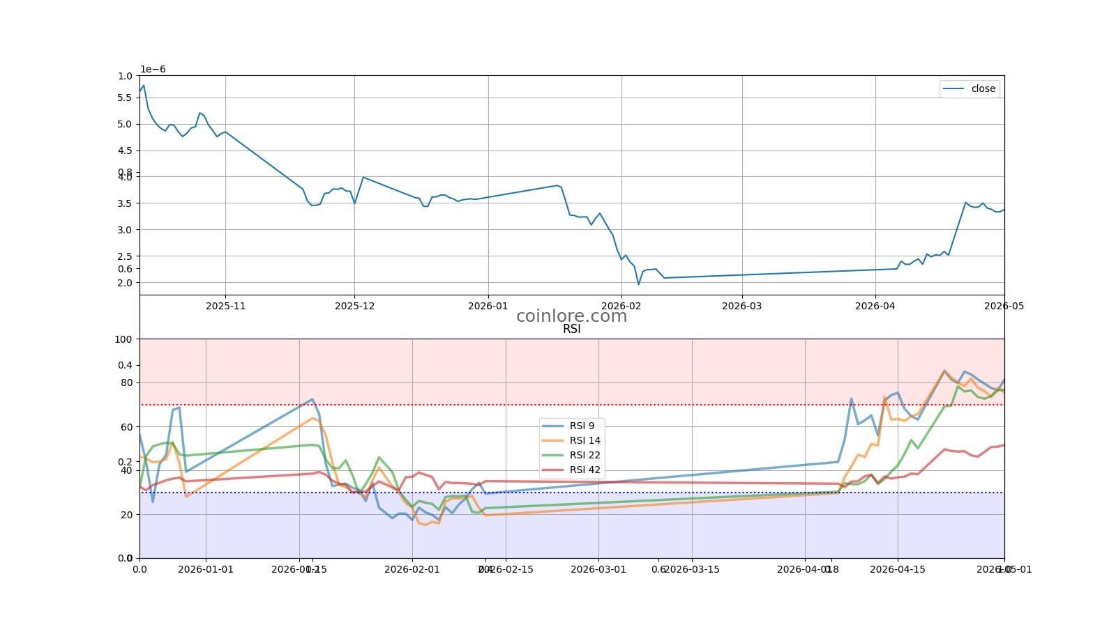Etherrock #72 RSI indicator