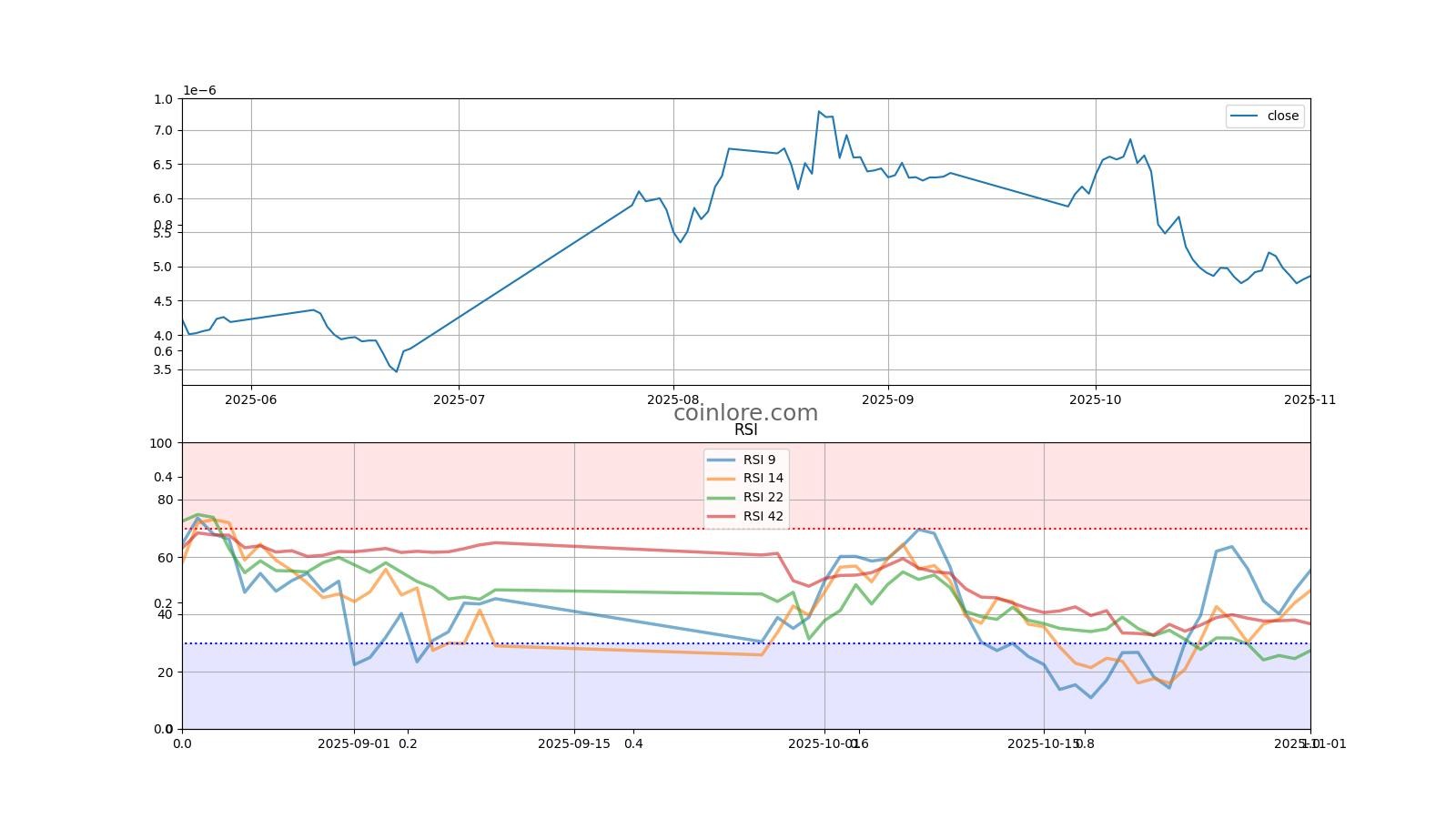 Etherrock #72 RSI indicator