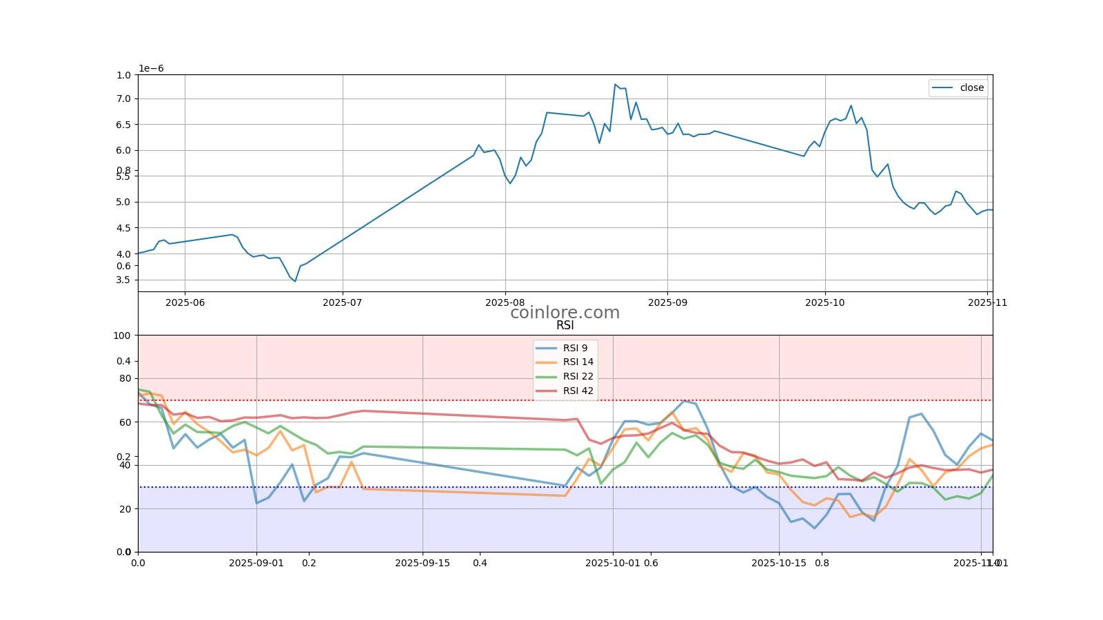 Etherrock #72 RSI indicator