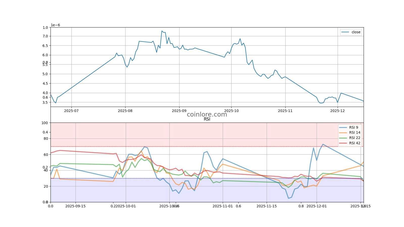 Etherrock #72 RSI indicator