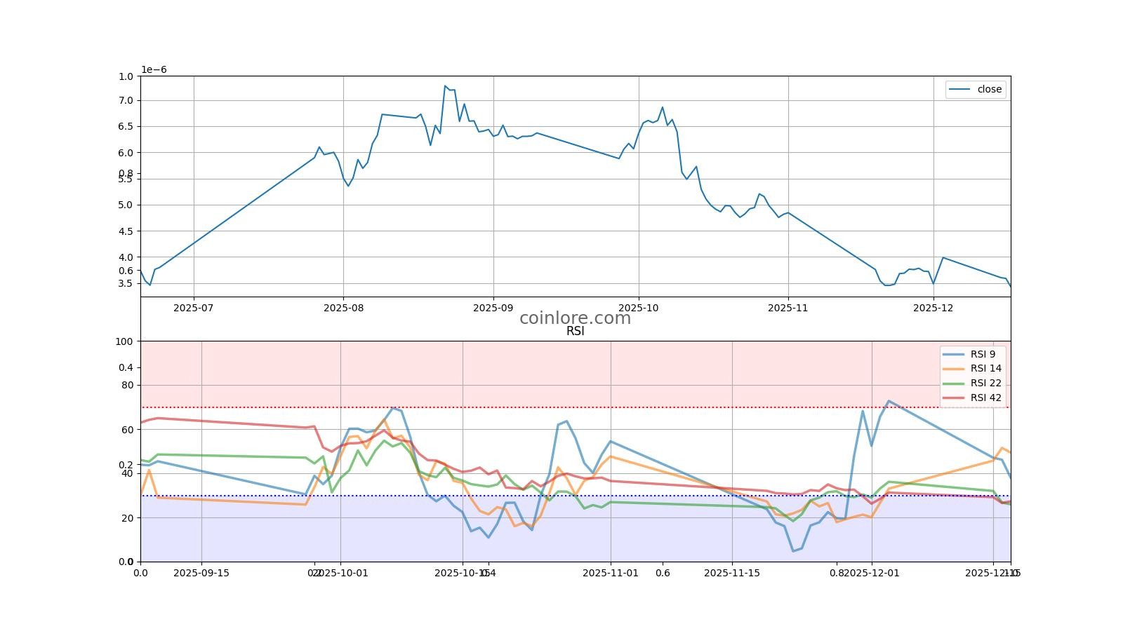 Etherrock #72 RSI indicator
