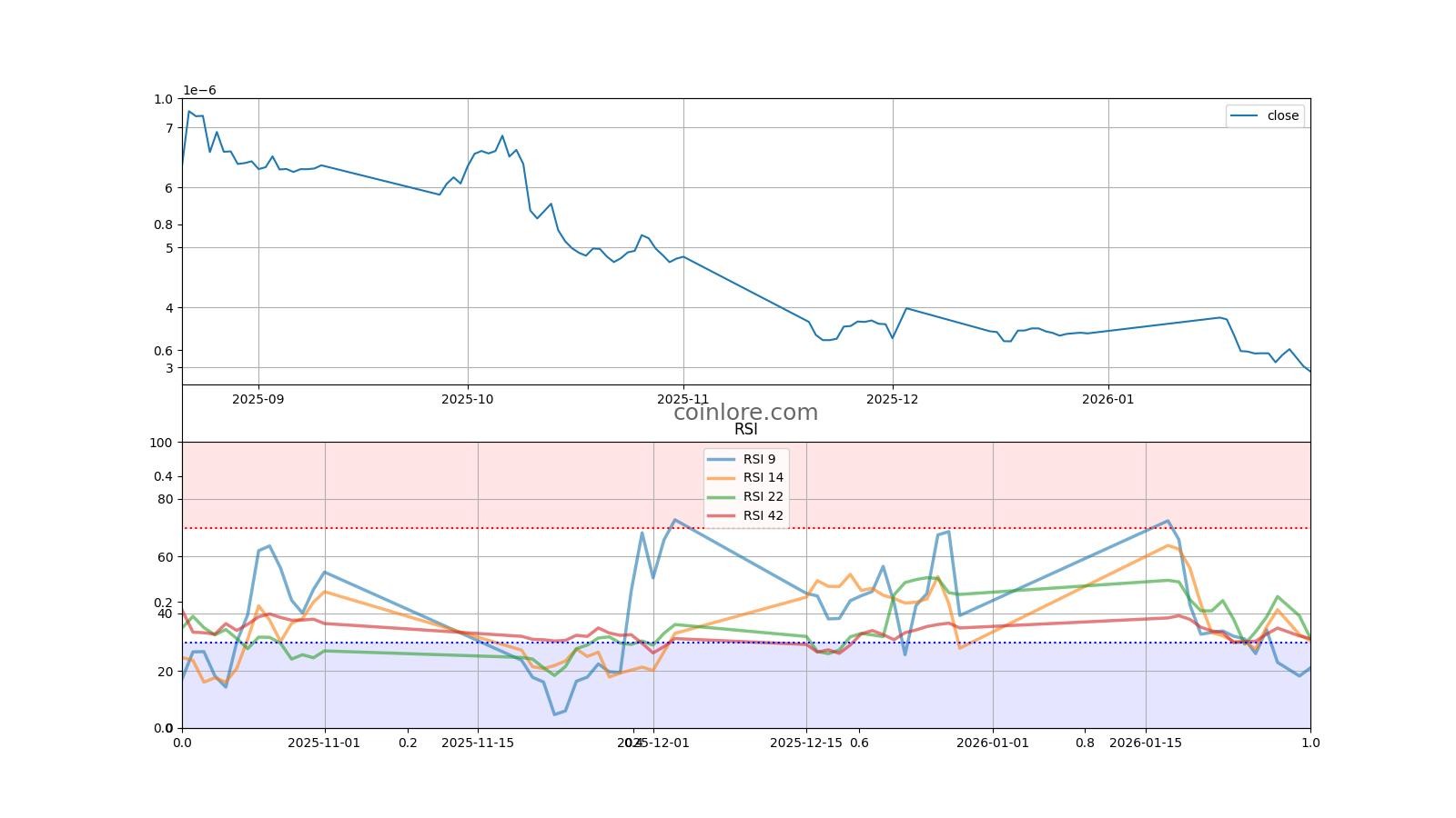 Etherrock #72 RSI indicator