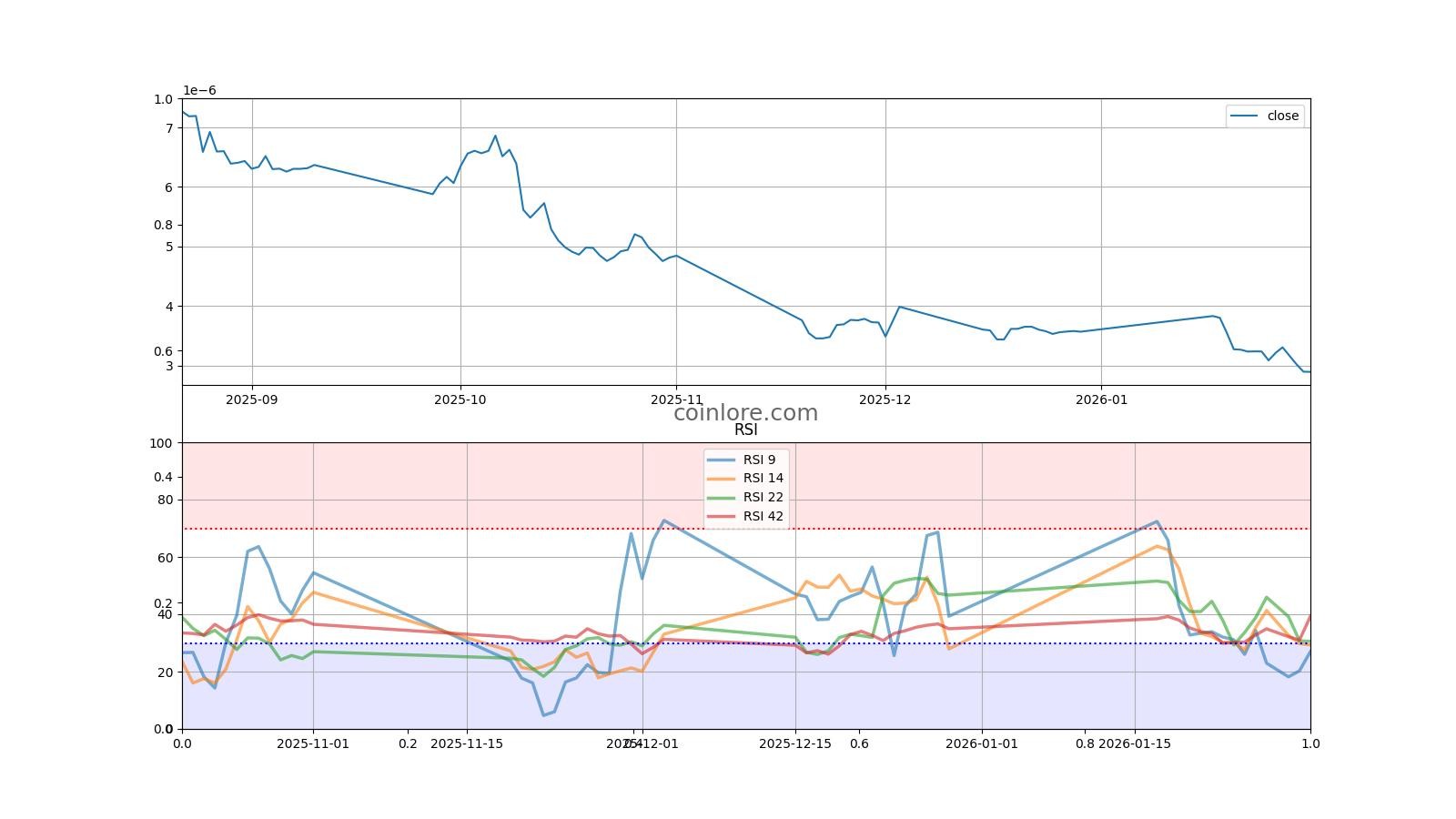 Etherrock #72 RSI indicator