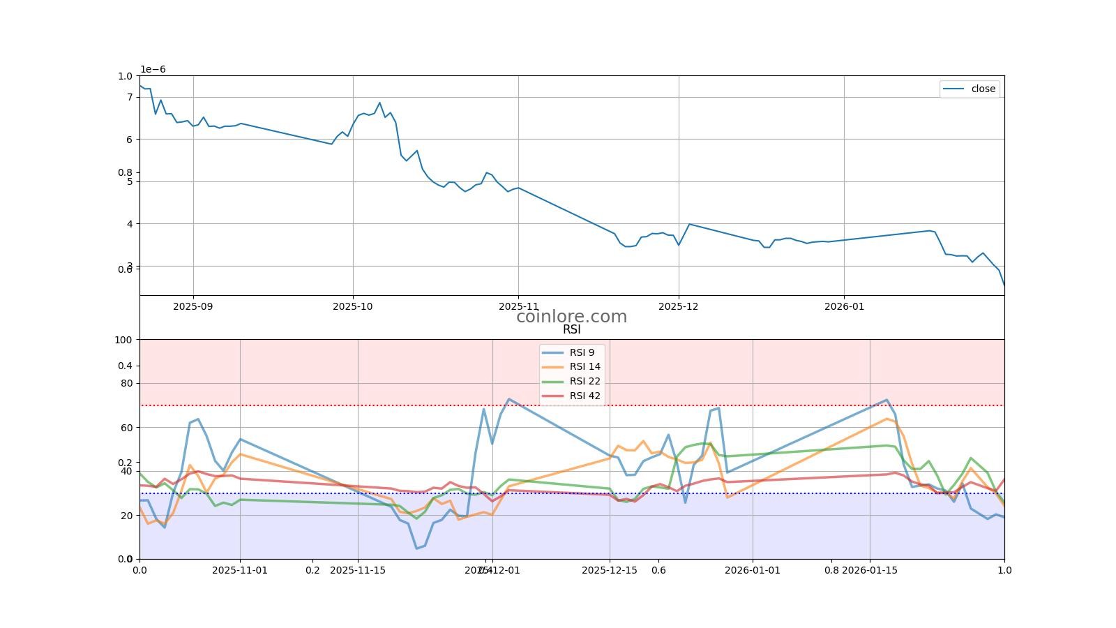 Etherrock #72 RSI indicator