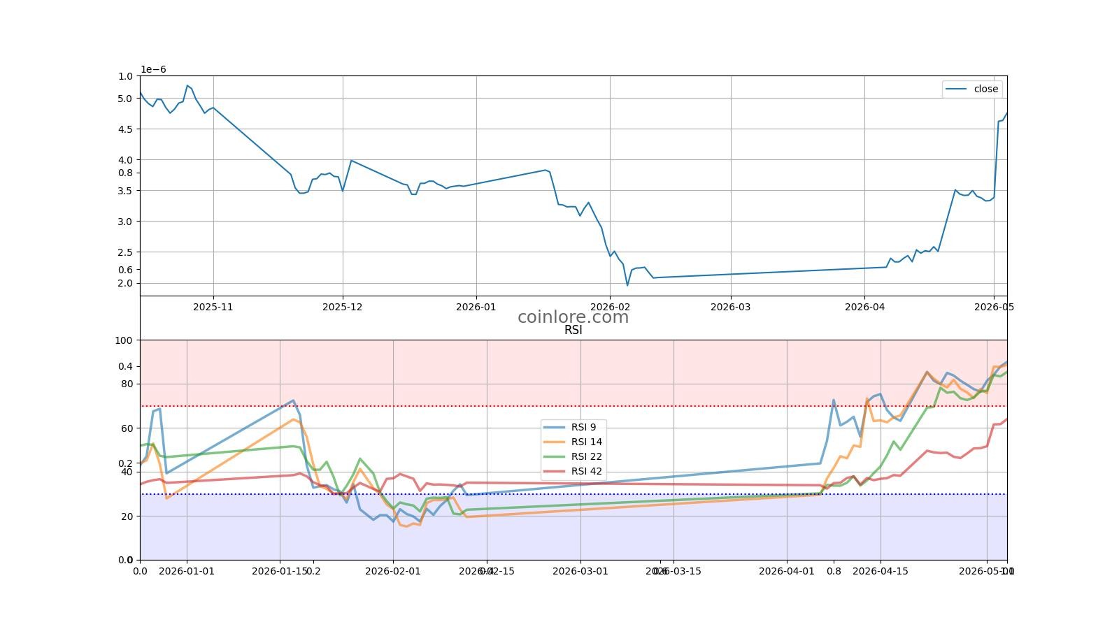 Etherrock #72 RSI indicator
