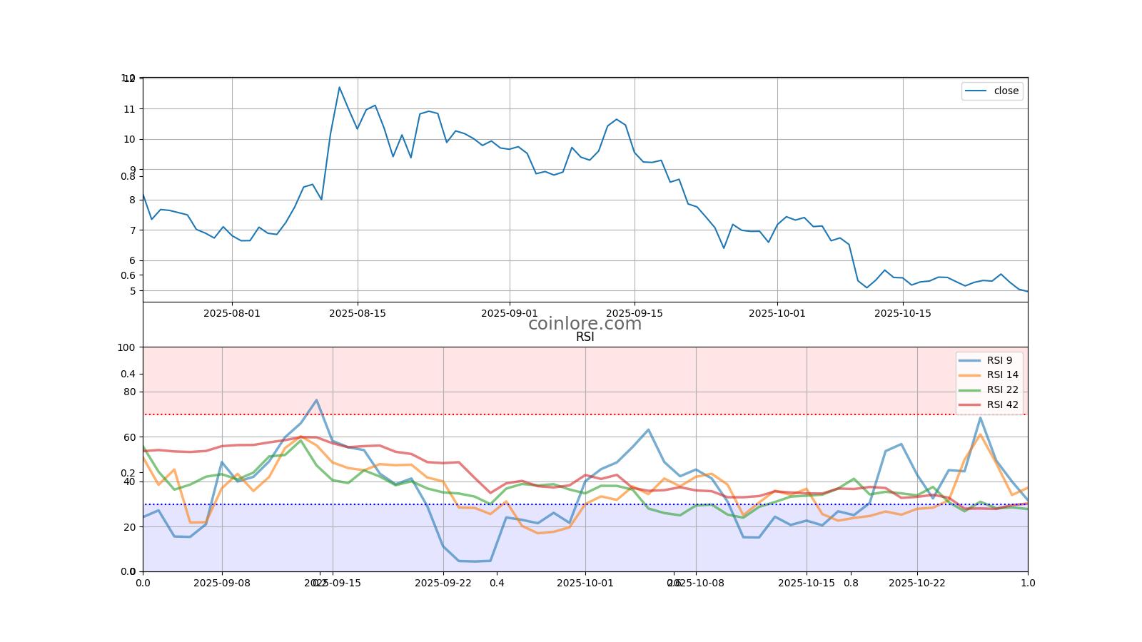 Ethervista RSI indicator