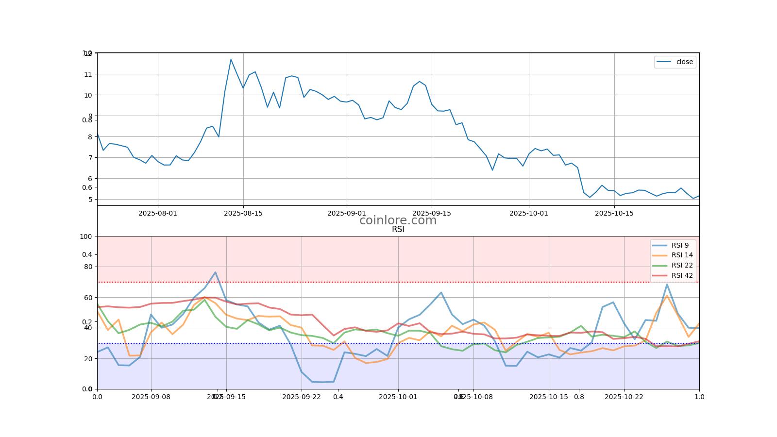 Ethervista RSI indicator