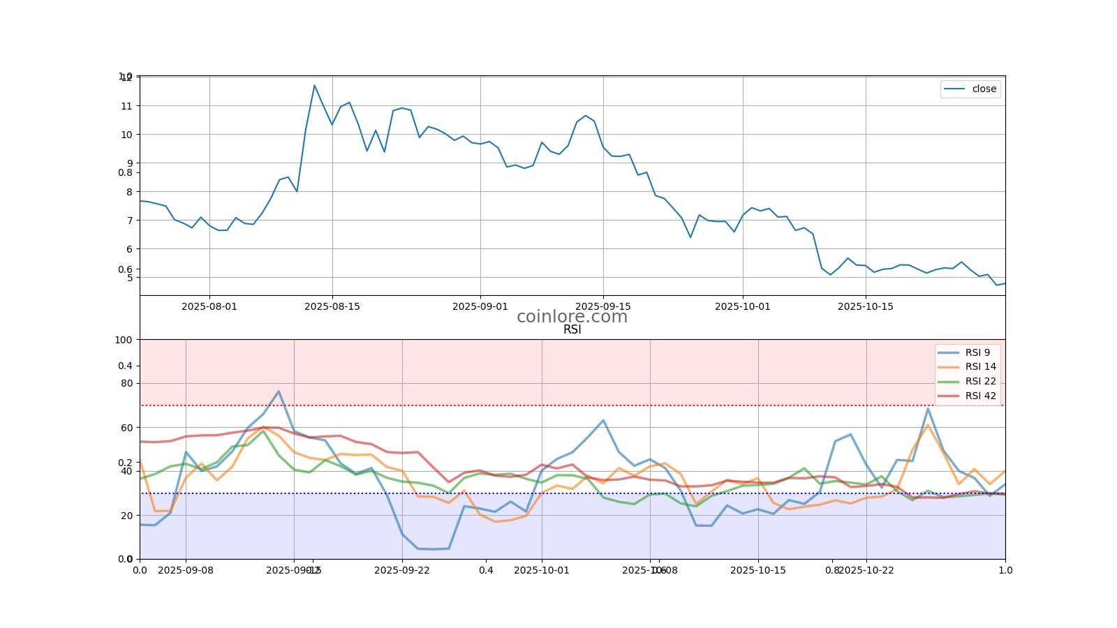Ethervista RSI indicator