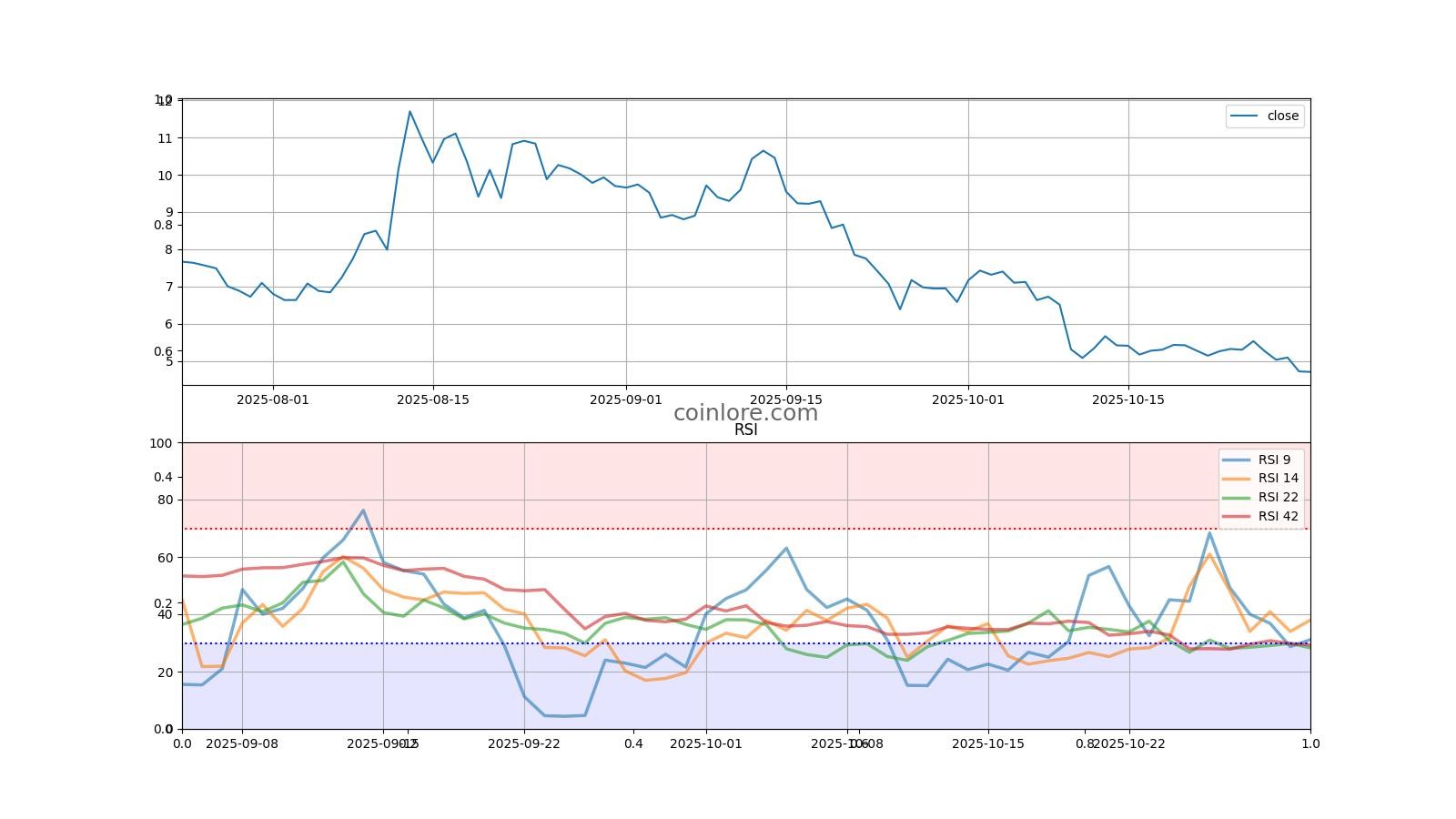 Ethervista RSI indicator