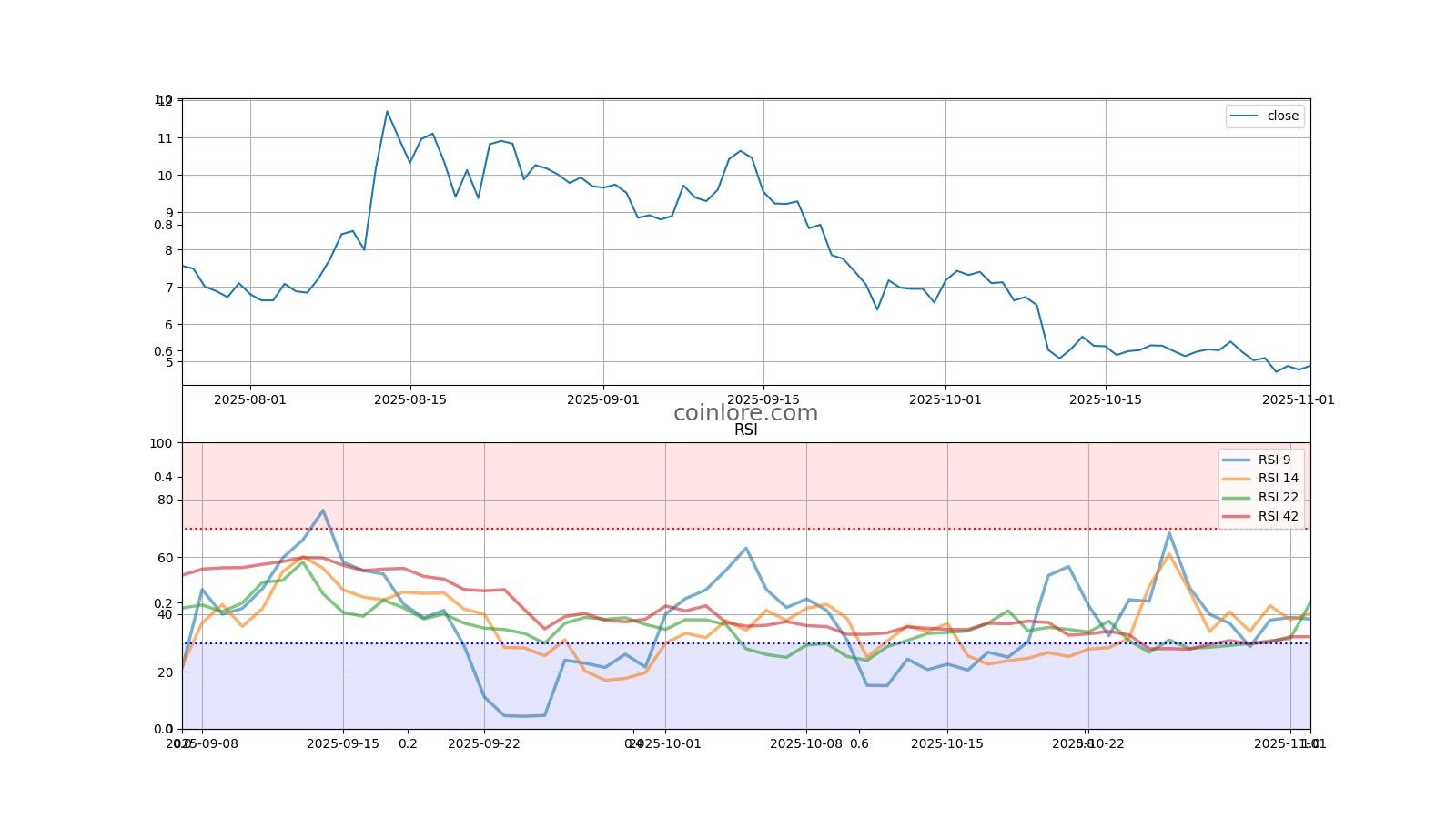 Ethervista RSI indicator