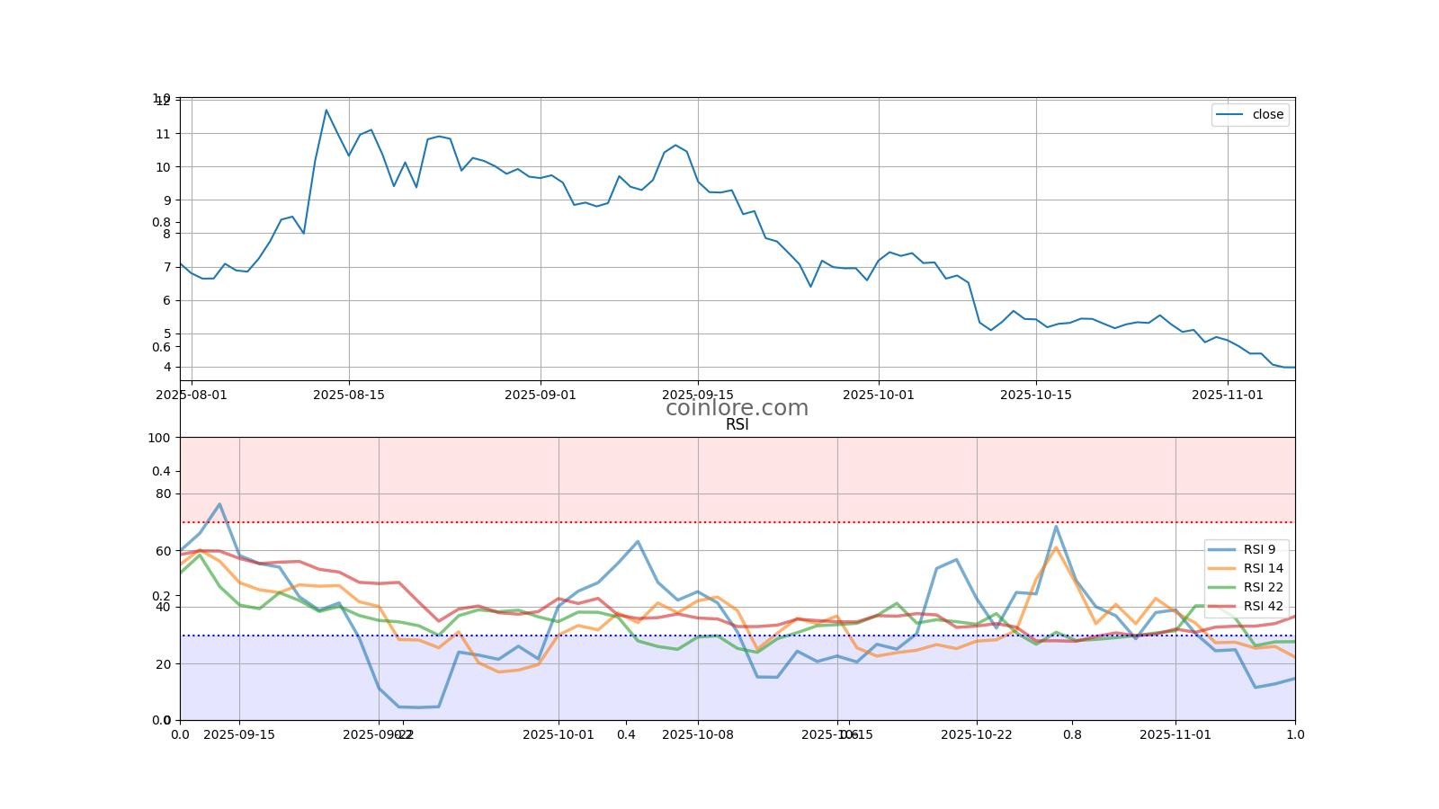 Ethervista RSI indicator