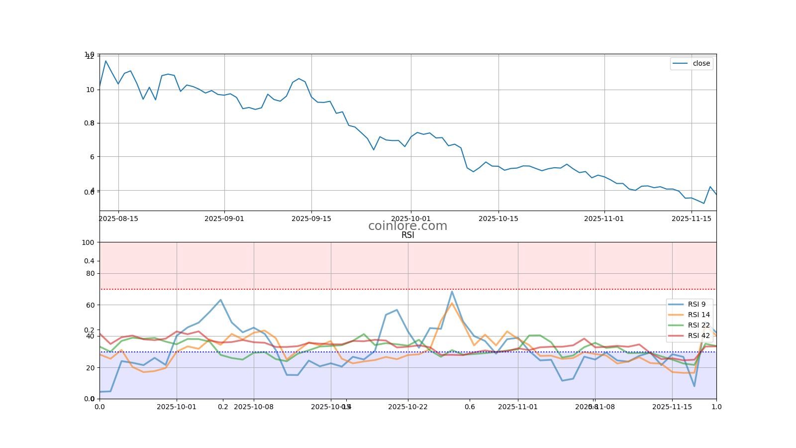 Ethervista RSI indicator