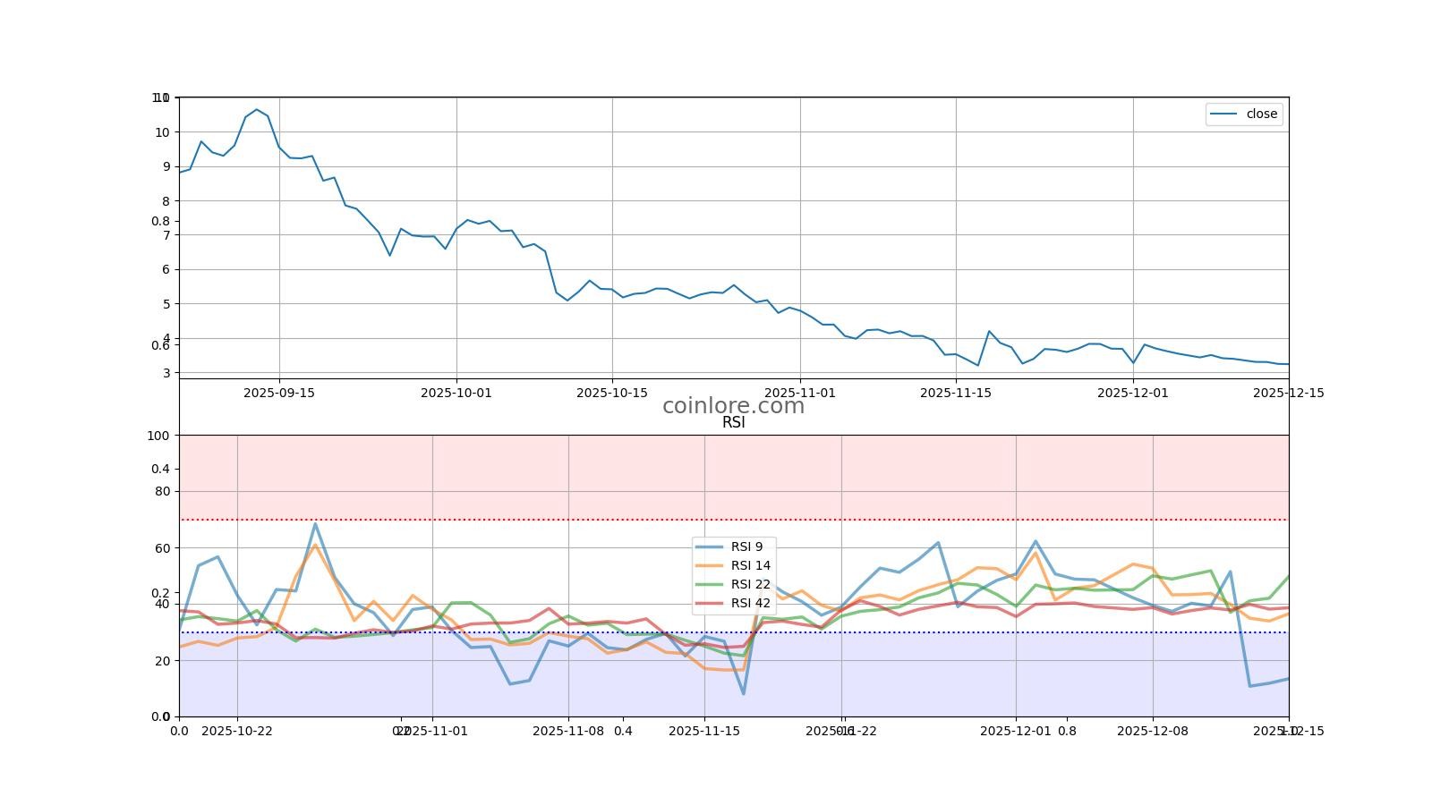 Ethervista RSI indicator