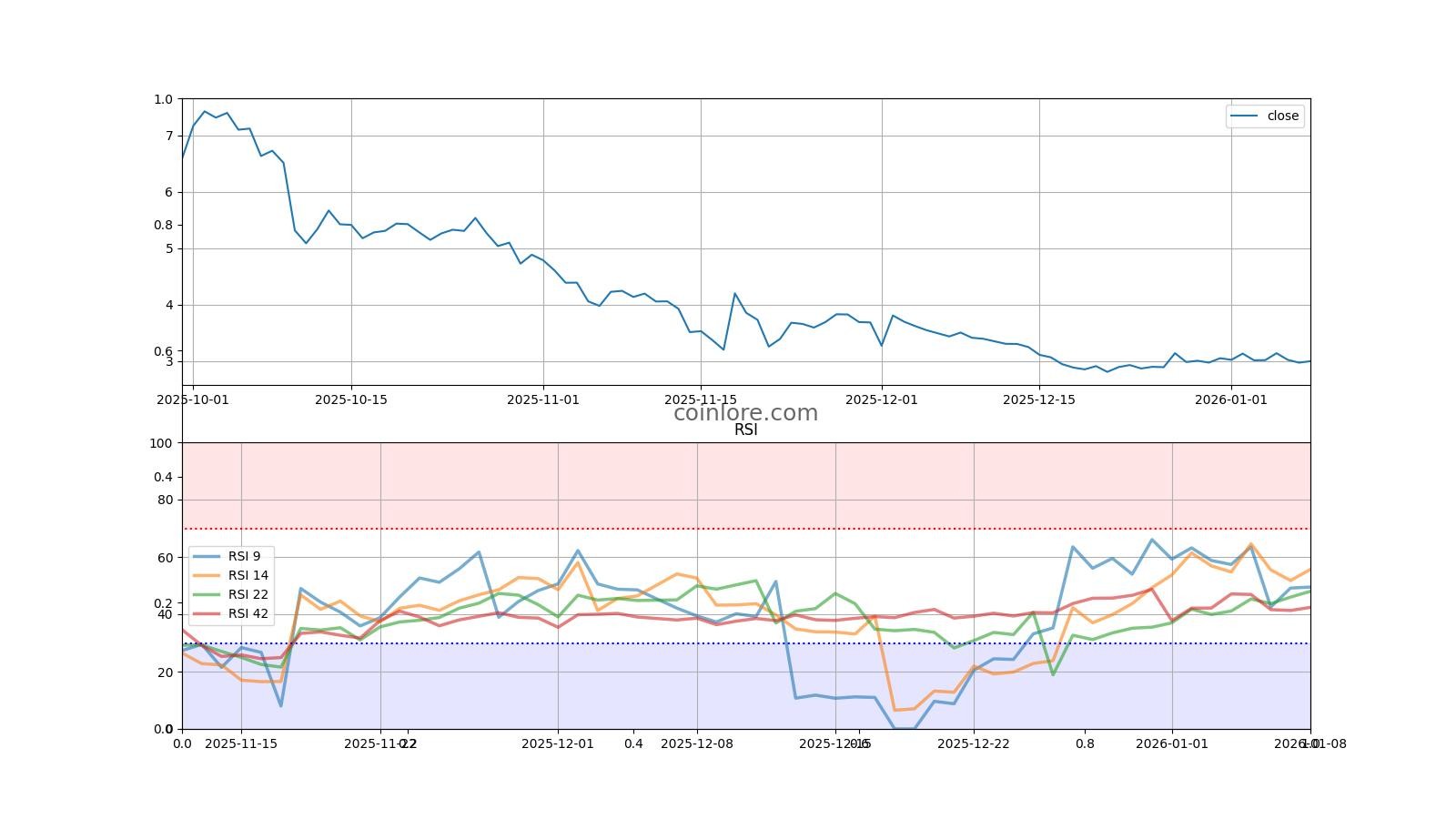 Ethervista RSI indicator