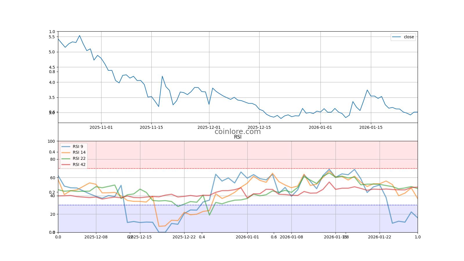 Ethervista RSI indicator