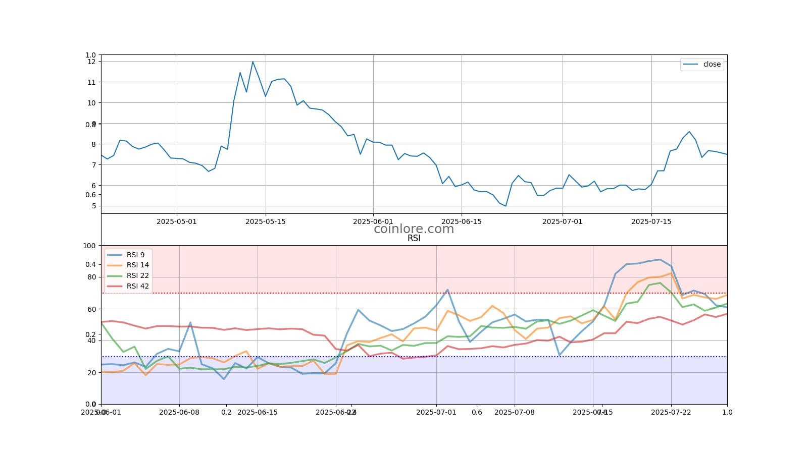 Ethervista RSI indicator