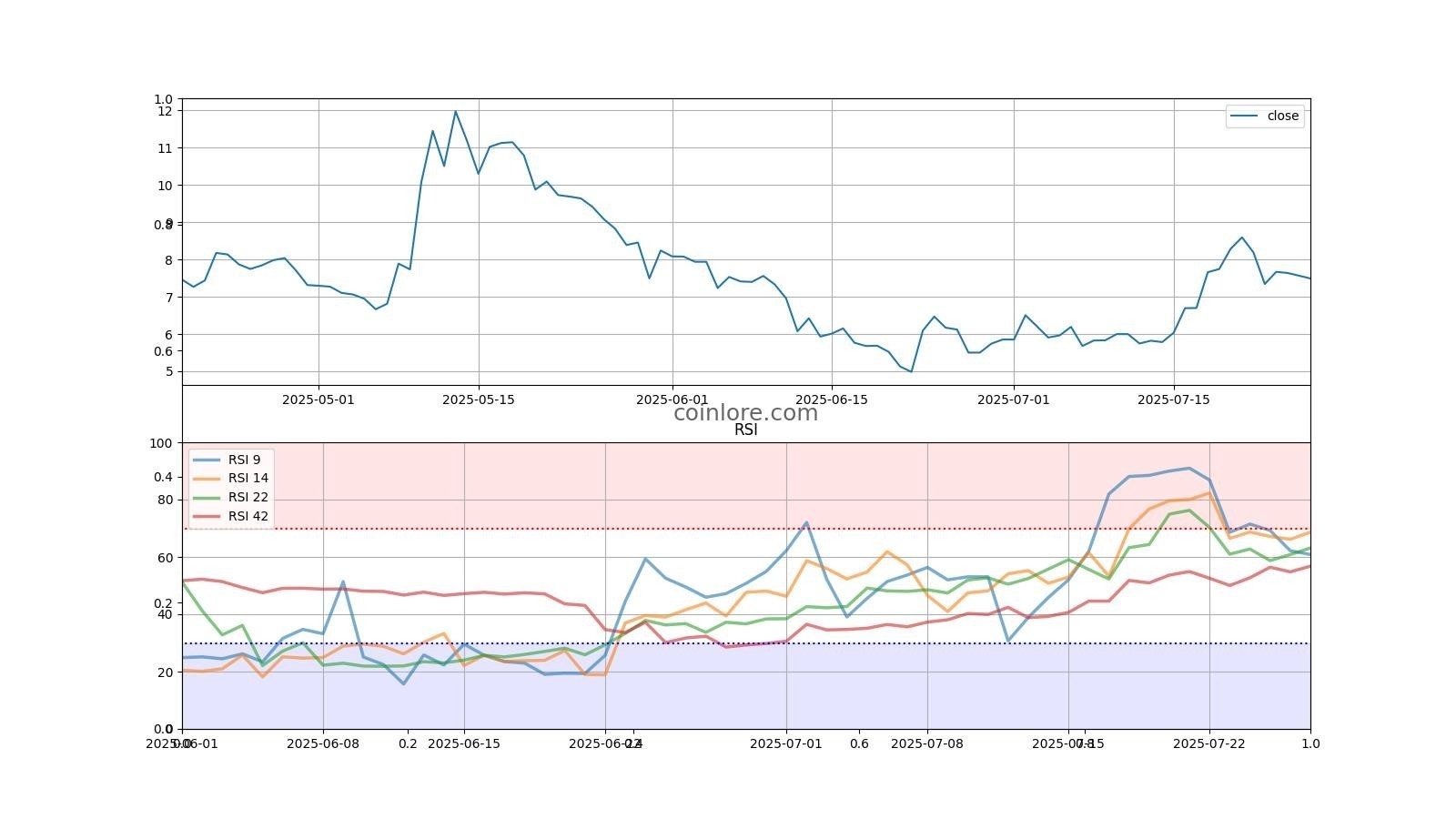 Ethervista RSI indicator