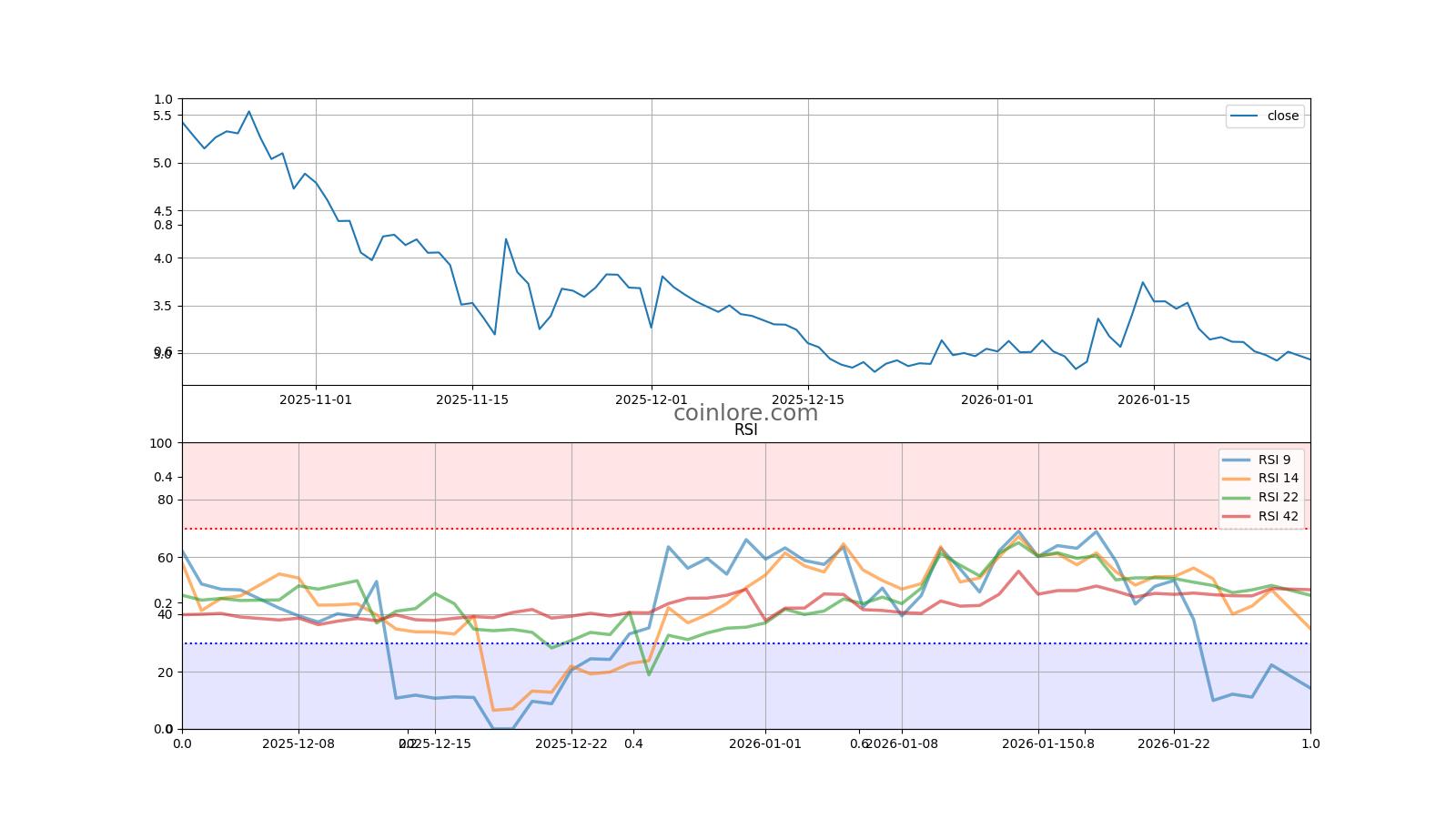 Ethervista RSI indicator