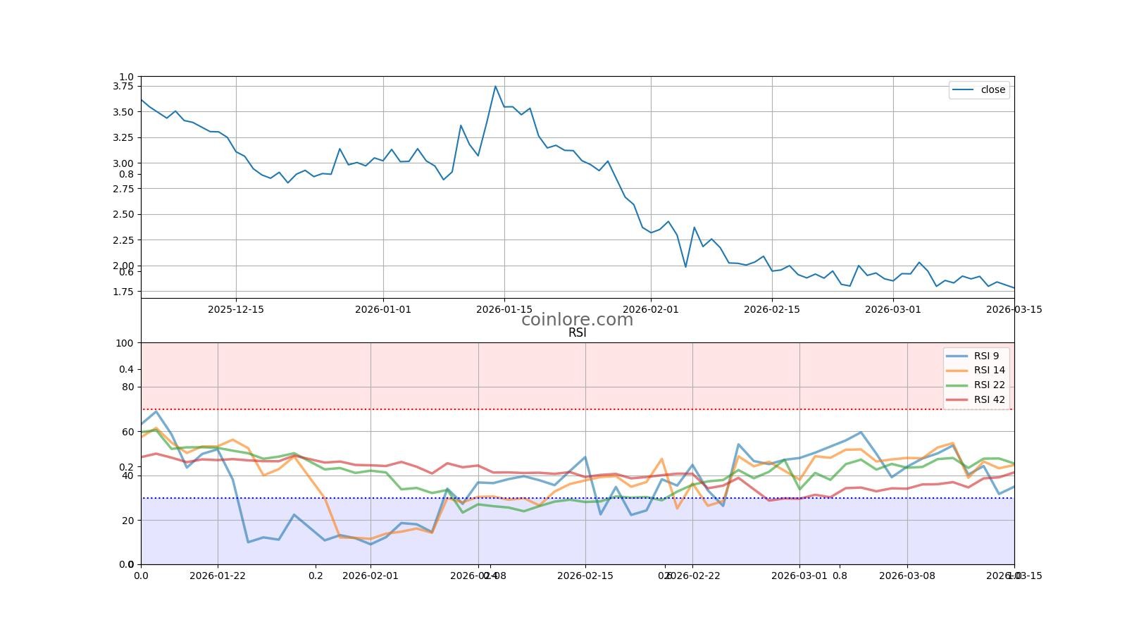 Ethervista RSI indicator