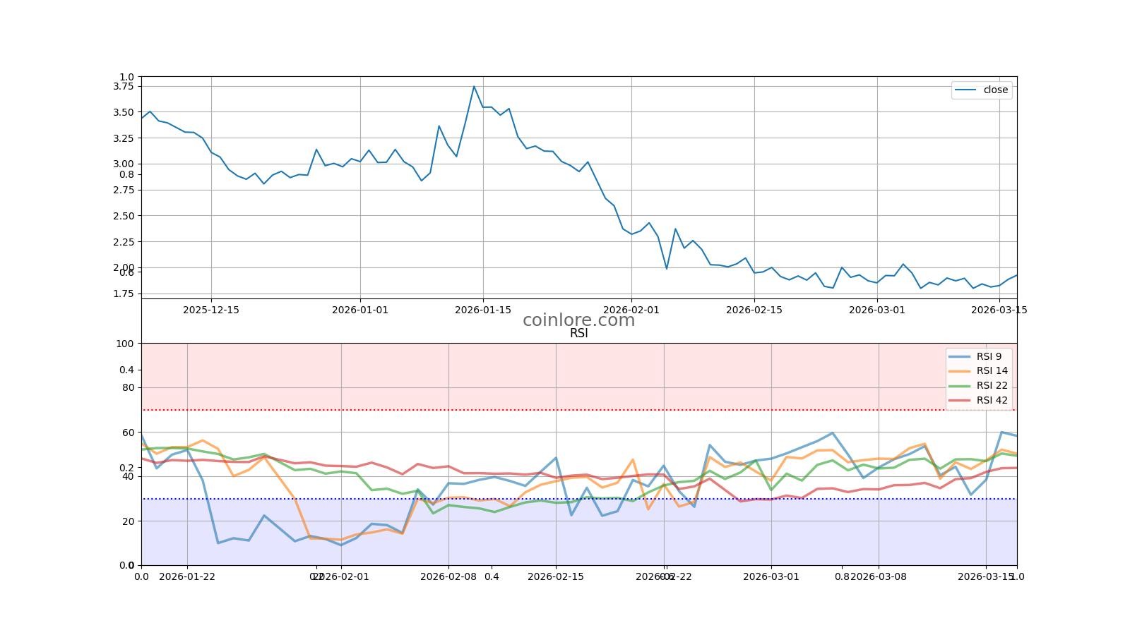 Ethervista RSI indicator