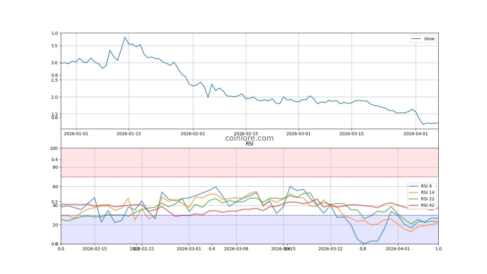 Ethervista RSI indicator
