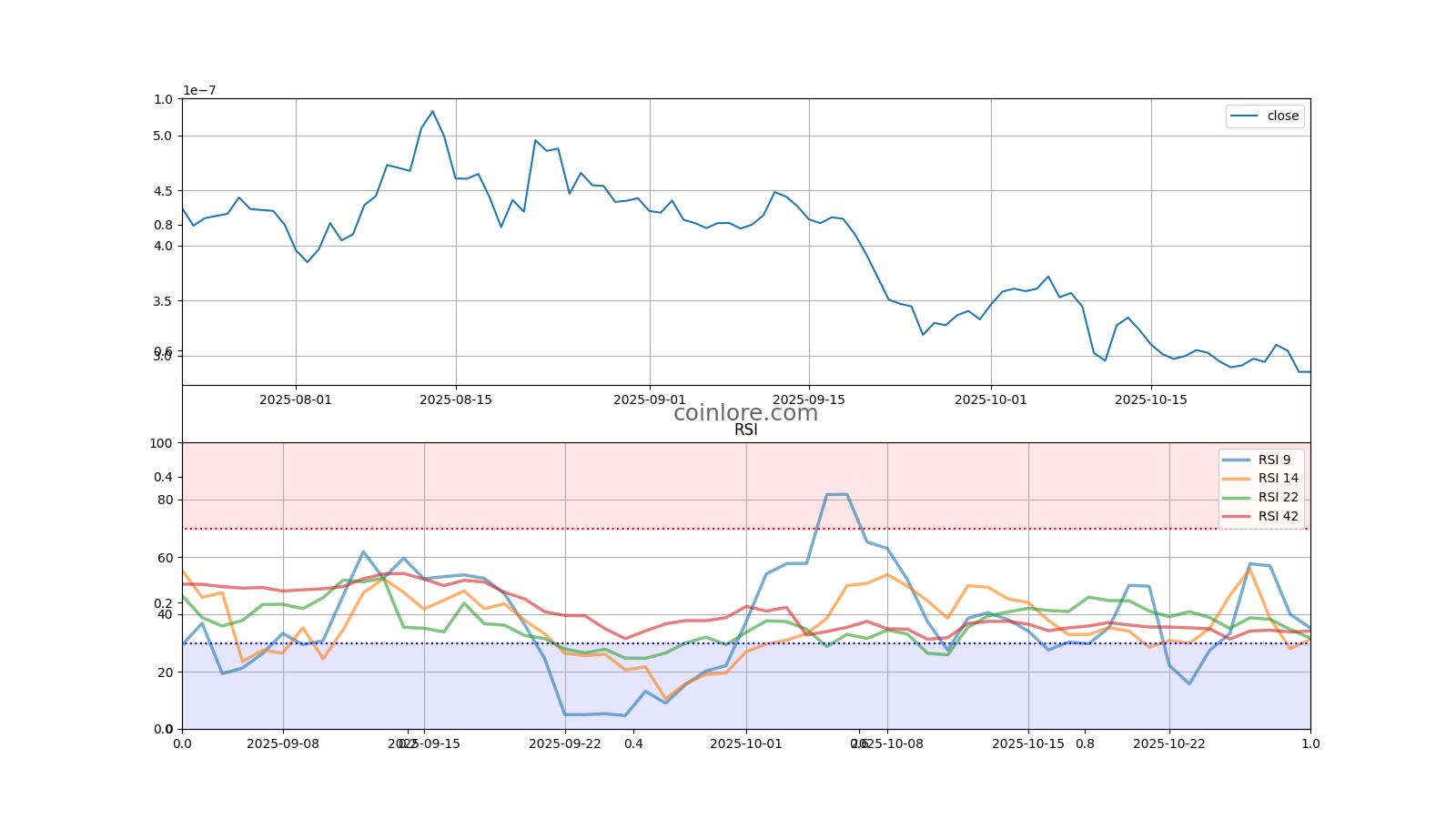 ETHforestAI RSI indicator