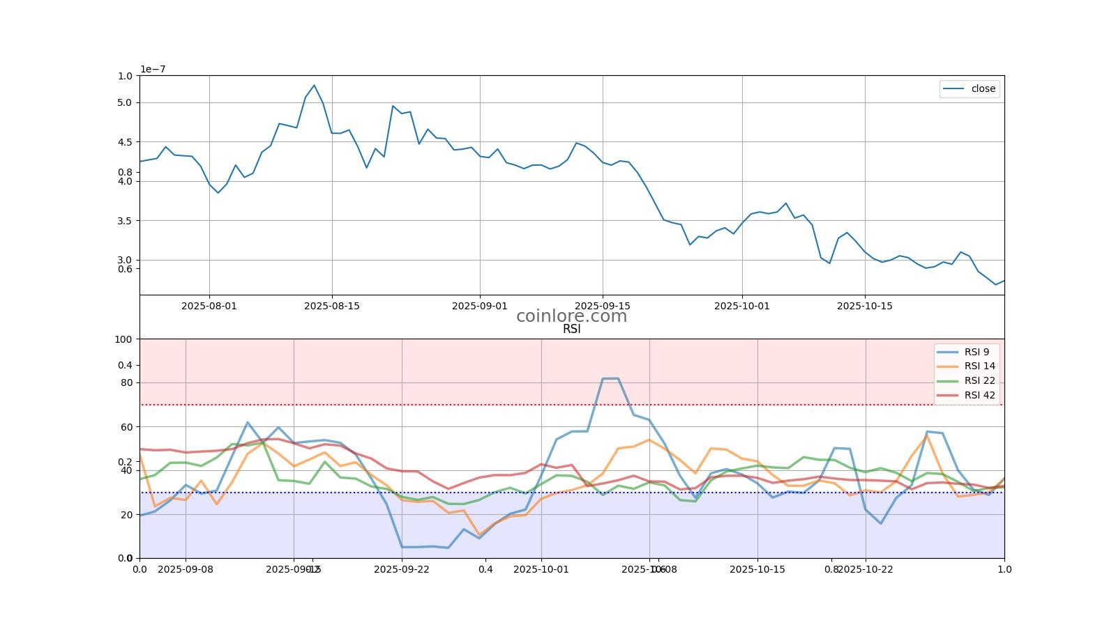 ETHforestAI RSI indicator