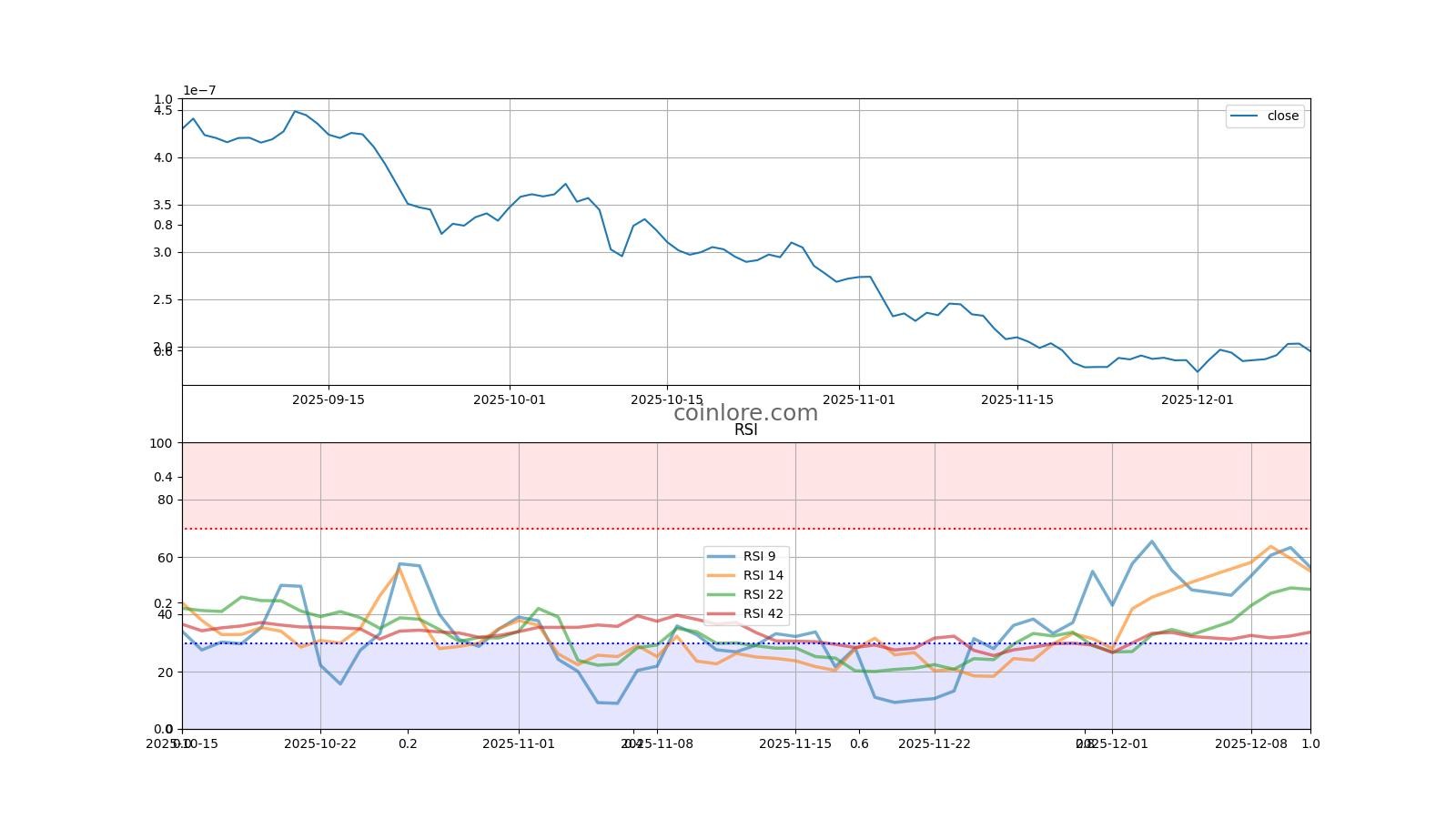 ETHforestAI RSI indicator