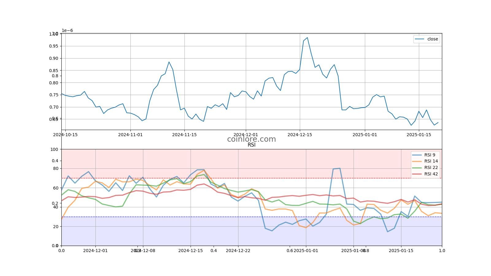 ETHforestAI RSI indicator