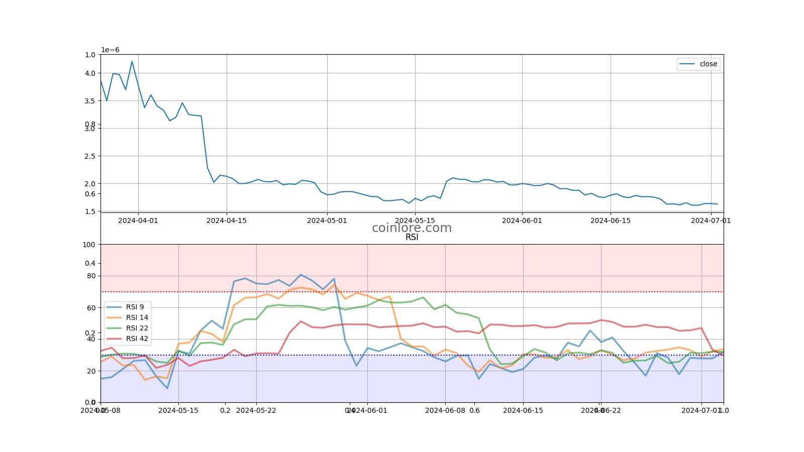 ETHforestAI RSI indicator