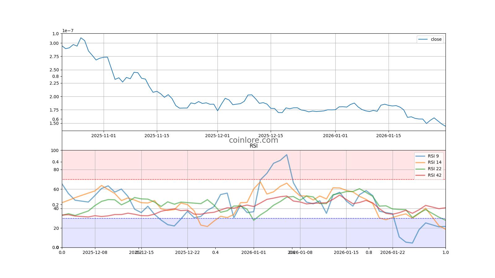 ETHforestAI RSI indicator