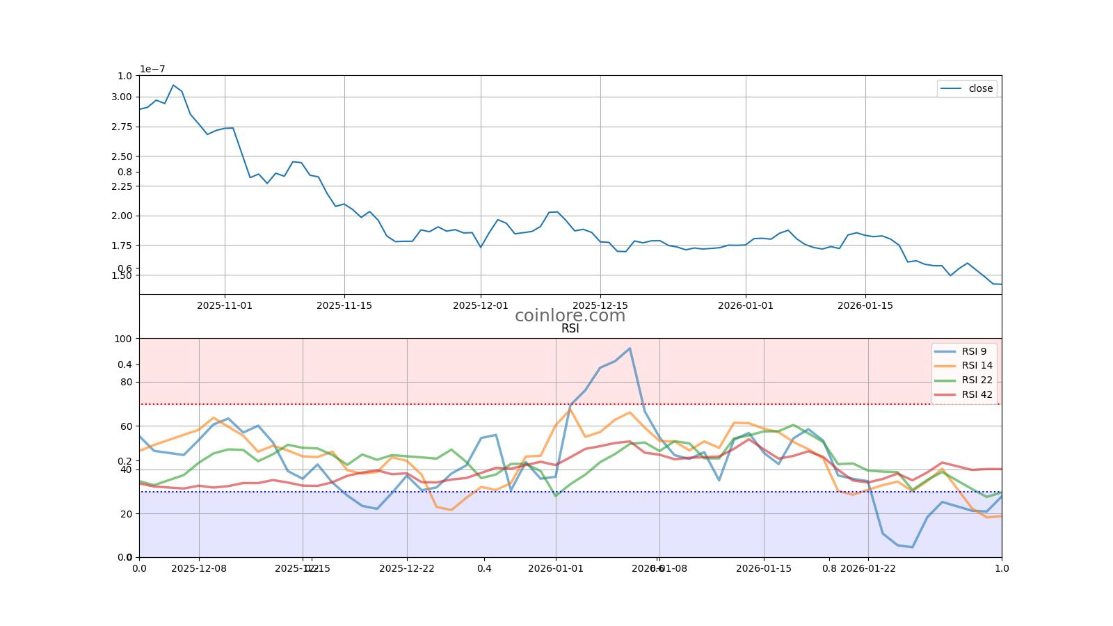 ETHforestAI RSI indicator