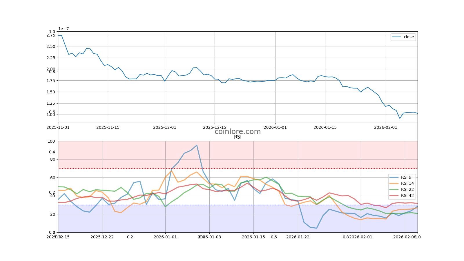 ETHforestAI RSI indicator