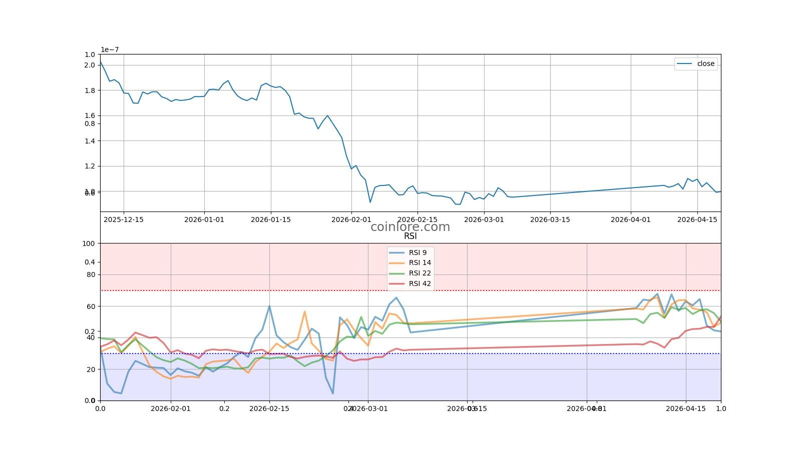 ETHforestAI RSI indicator