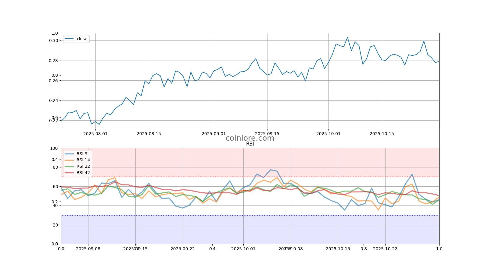 EthicHub RSI indicator