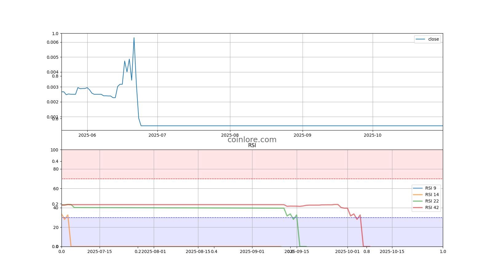 Ethlas RSI indicator