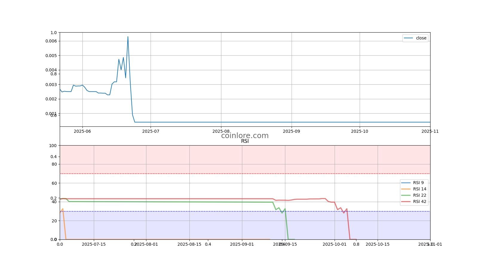 Ethlas RSI indicator